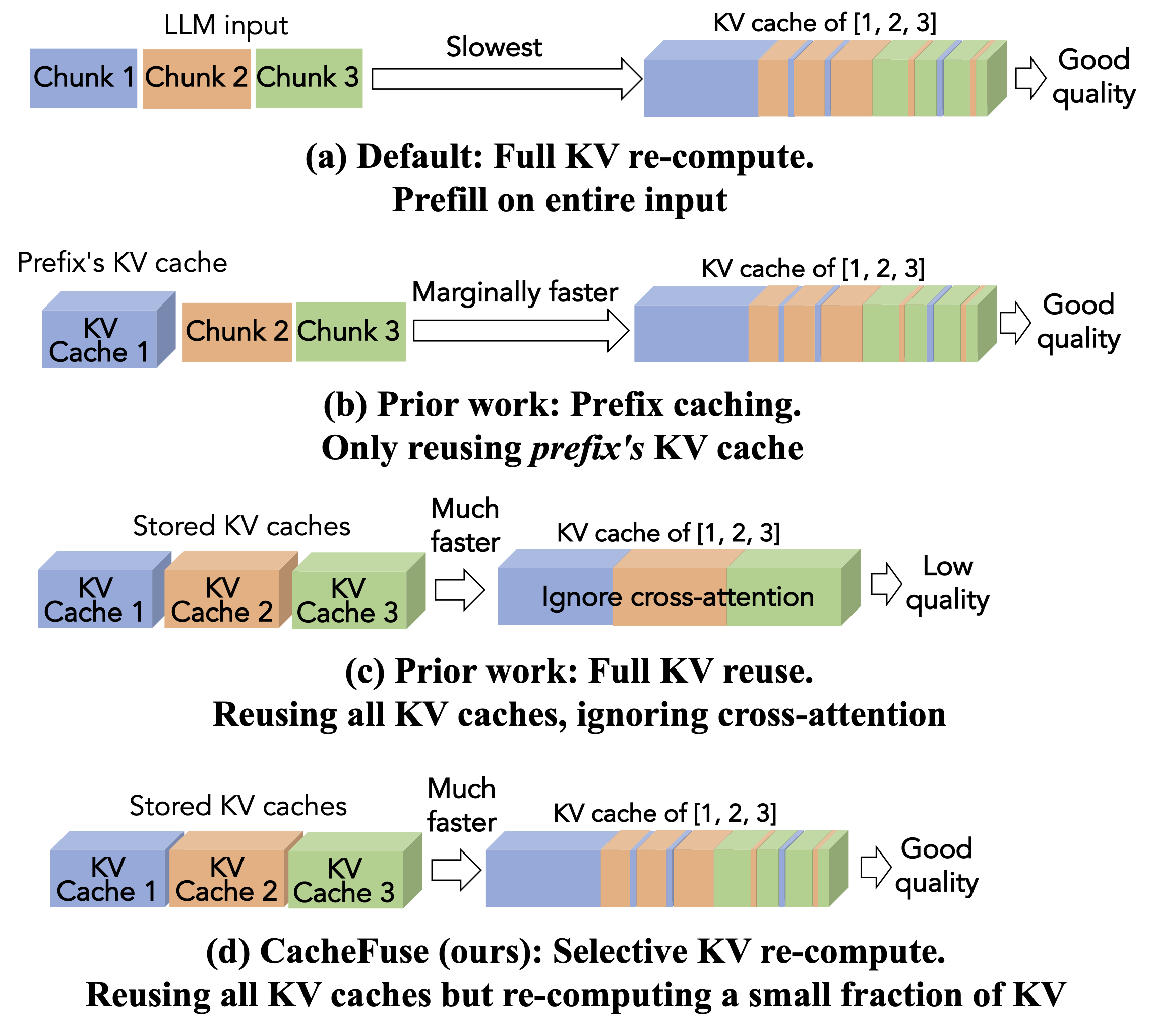 Using Cached Knowledge for Large Language Model Serving with CacheFuse | Junchen's Lab