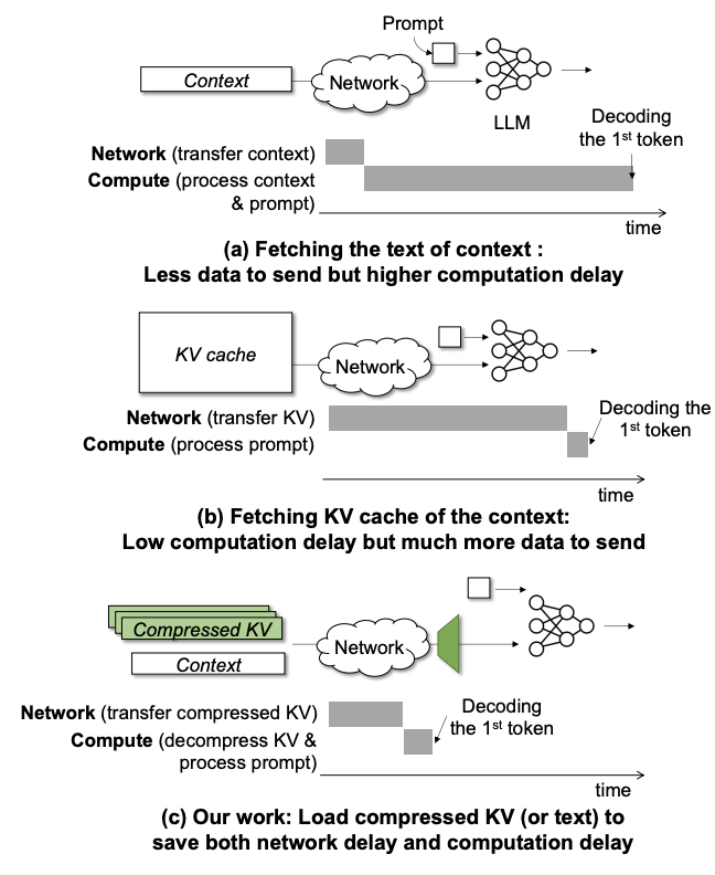 CacheGen: KV Cache Compression and Streaming for Fast Language Model Serving | Junchen's Lab