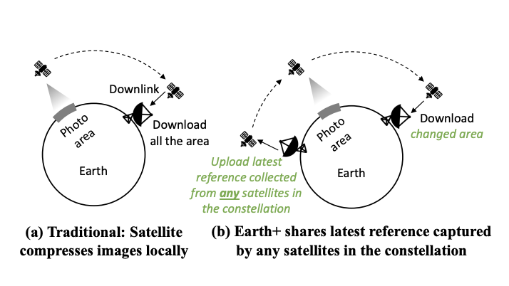 Earth+: on-board satellite imagery compression leveraging historical earth observations ...