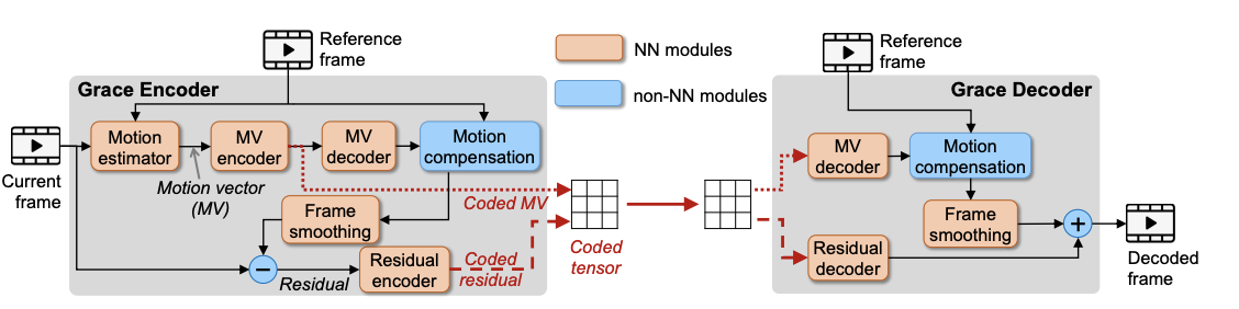 GRACE: Loss-Resilient Real-Time Video through Neural Codecs | Junchen's Lab